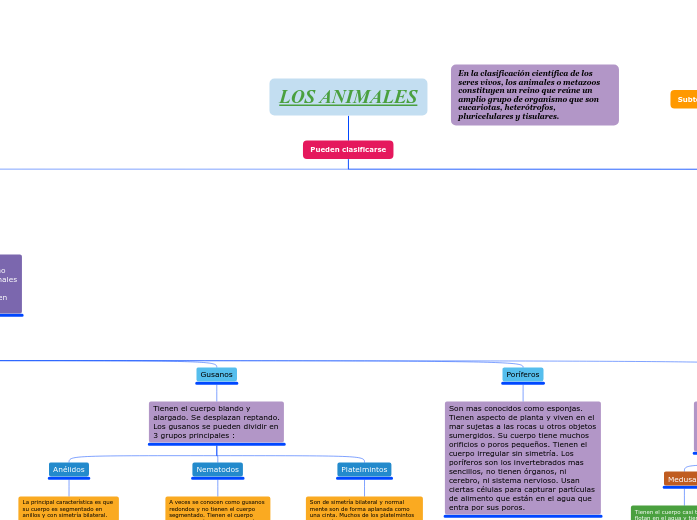 LOS ANIMALES - Mind Map